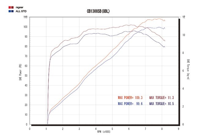 r's gear （アールスギア） CB1300SF/SB('21～)[8BL]Final Anniversaryモデル ワイバンクラシックR シングル Sタイプ チタンポリッシュ MH48 ...